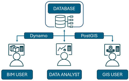 Integrating HBIM and GIS Through Object-Relational Databases for the ...