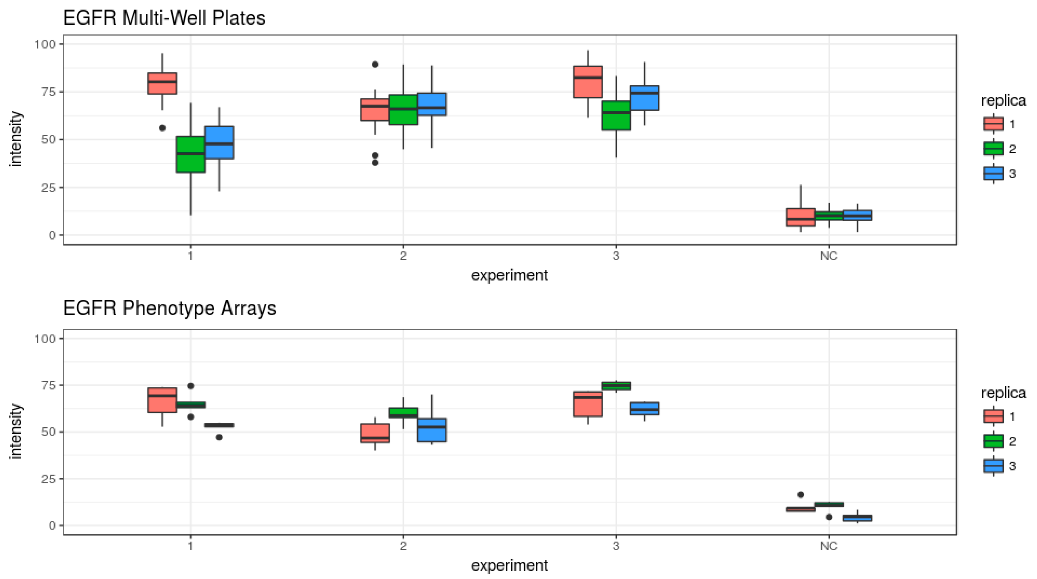 Comparison of Cell Arrays and Multi-Well Plates in Microscopy-Based ...