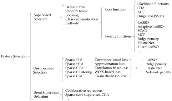 High-Throughput | Free Full-Text | A Selective Review of Multi-Level Omics Data Integration ...