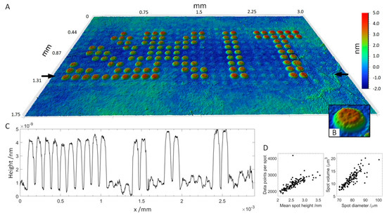 Vertical Scanning Interferometry for Label-Free Detection of Peptide ...
