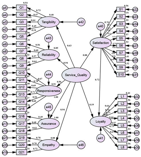 Assessing Service Quality Using SERVQUAL Model: An Empirical Study on Some Private Universities ...