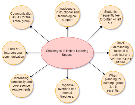 Learning Spaces in Higher Education: A State-of-the-Art Review