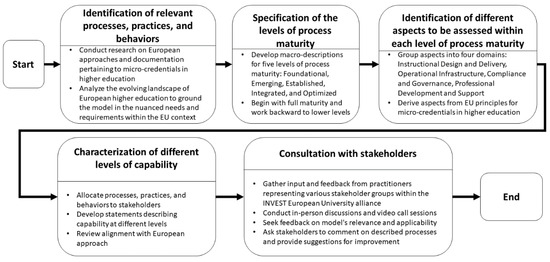 Towards a Capability Maturity Model for Micro-Credential Providers in ...