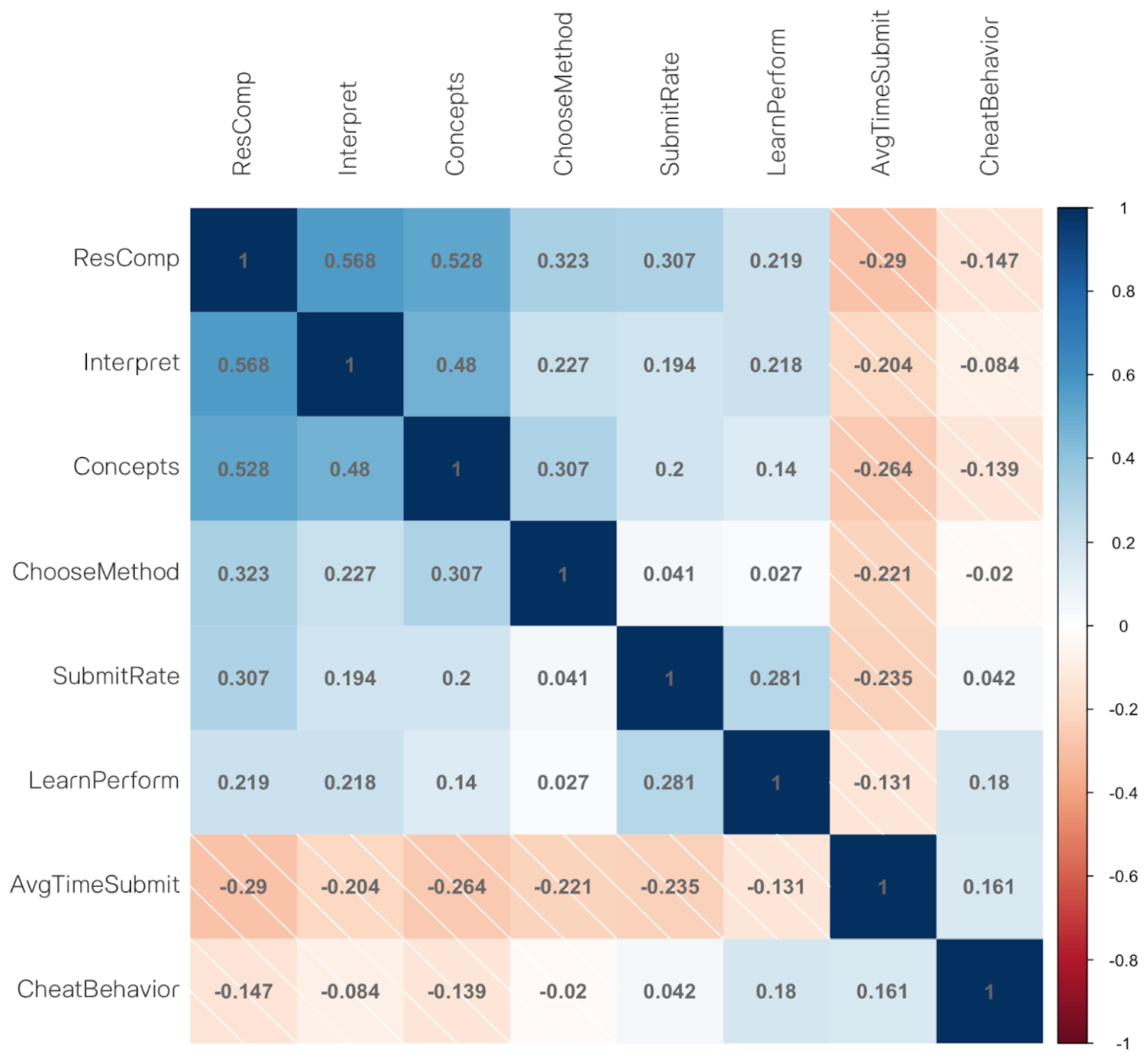 Optimizing Learning: Predicting Research Competency via Statistical ...