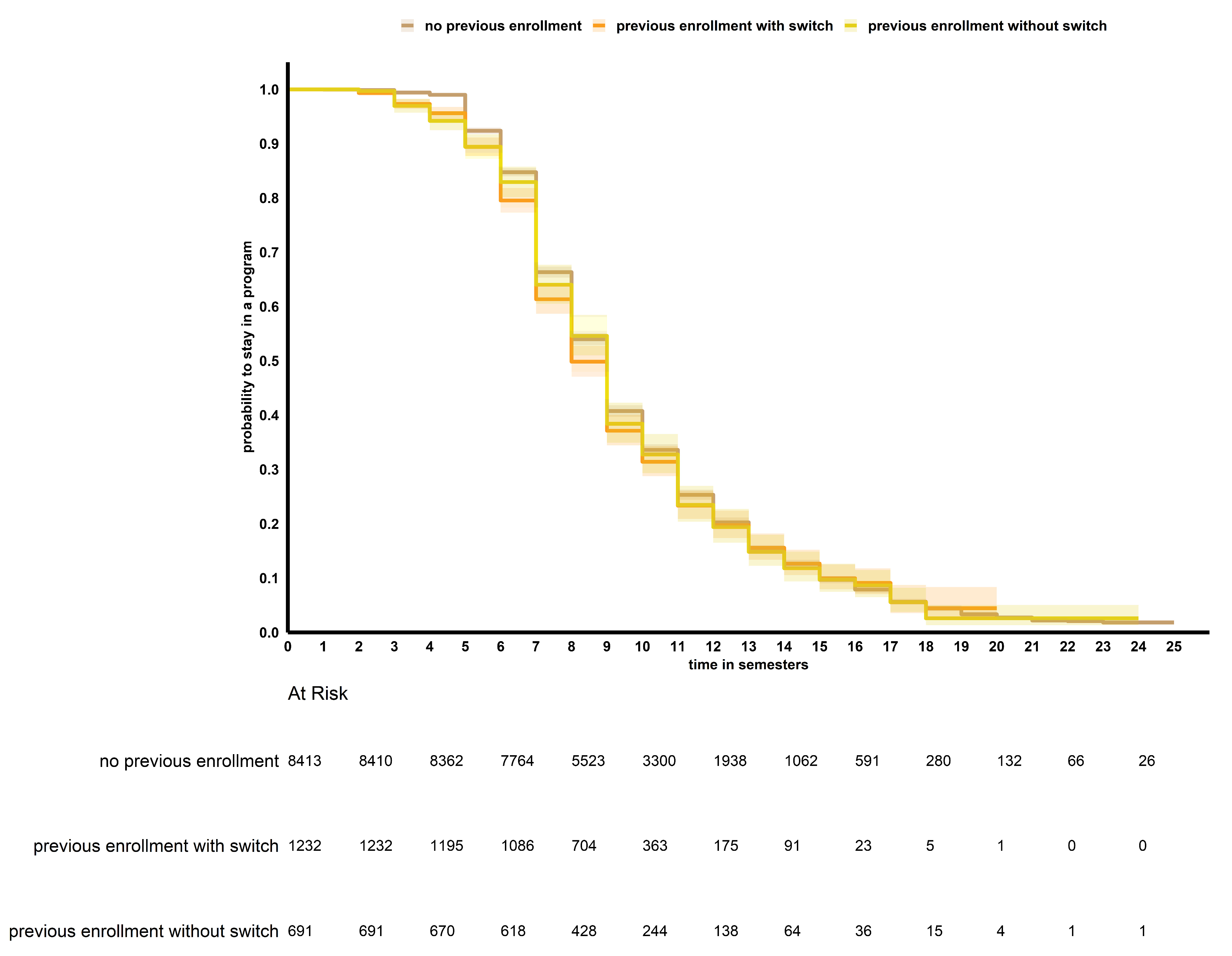Multiple Enrollment Policy: Survival Analyses and Odds of Graduating in at Least One University ...