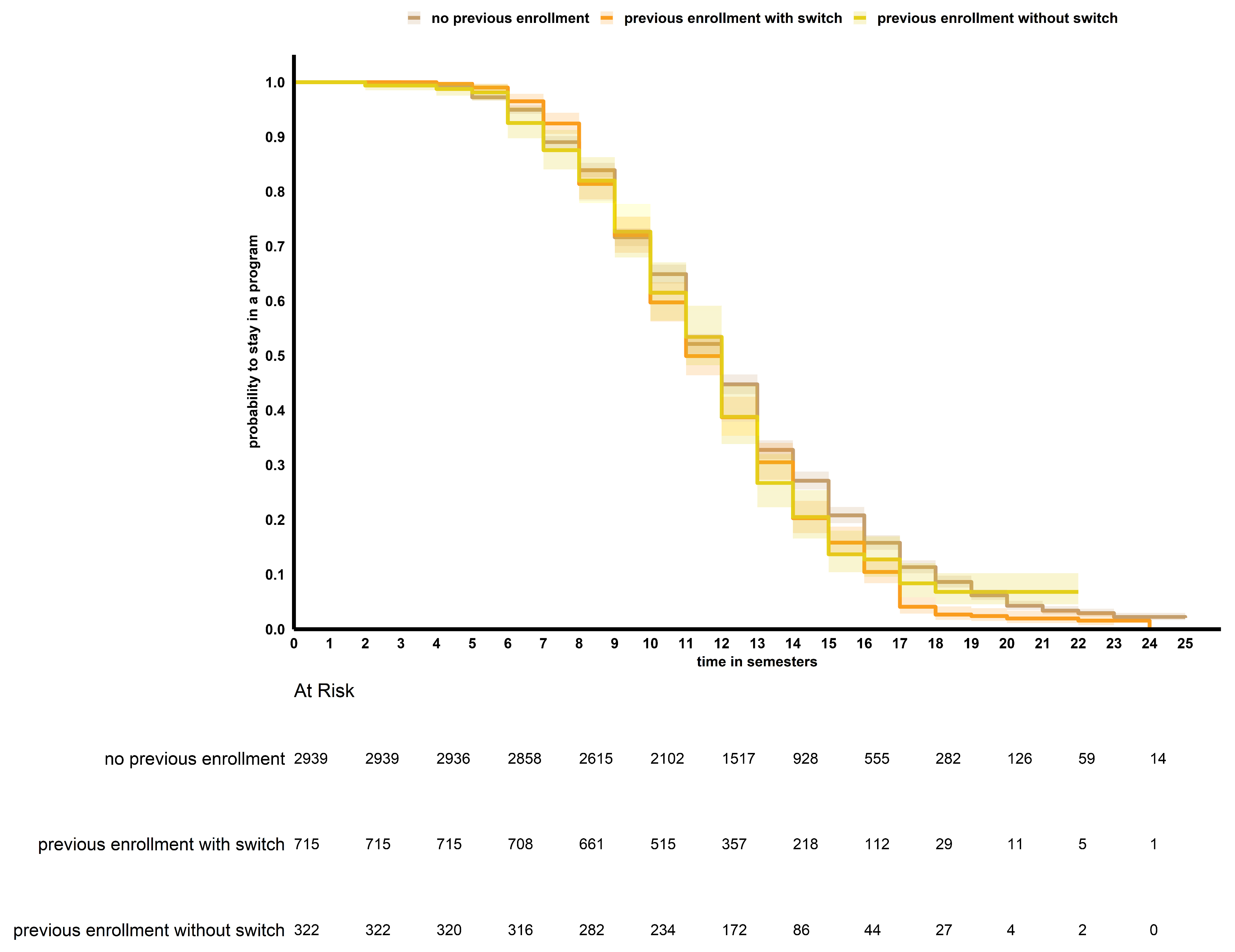 Multiple Enrollment Policy: Survival Analyses and Odds of Graduating in at Least One University ...