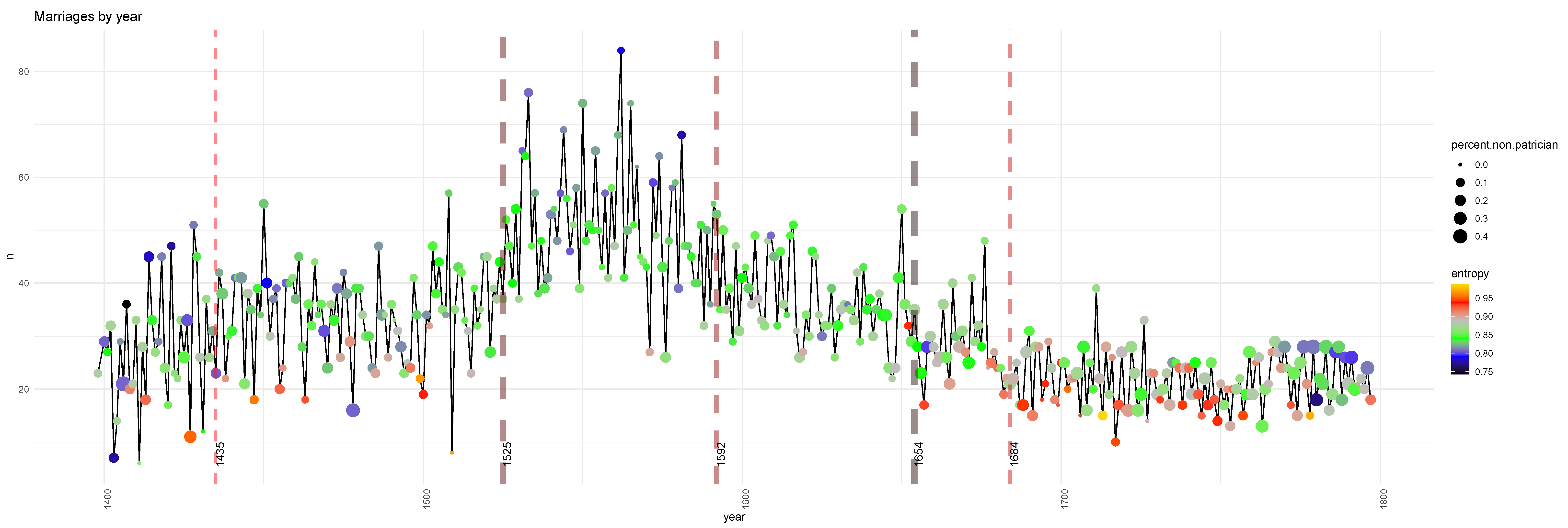 Detecting Pivotal Moments Using Changepoint Analysis of Noble Marriages during the Time of the ...