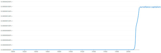 Surveillance Capitalism: Origins, History, Consequences