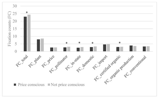 Assessing Purchase Patterns of Price Conscious Consumers