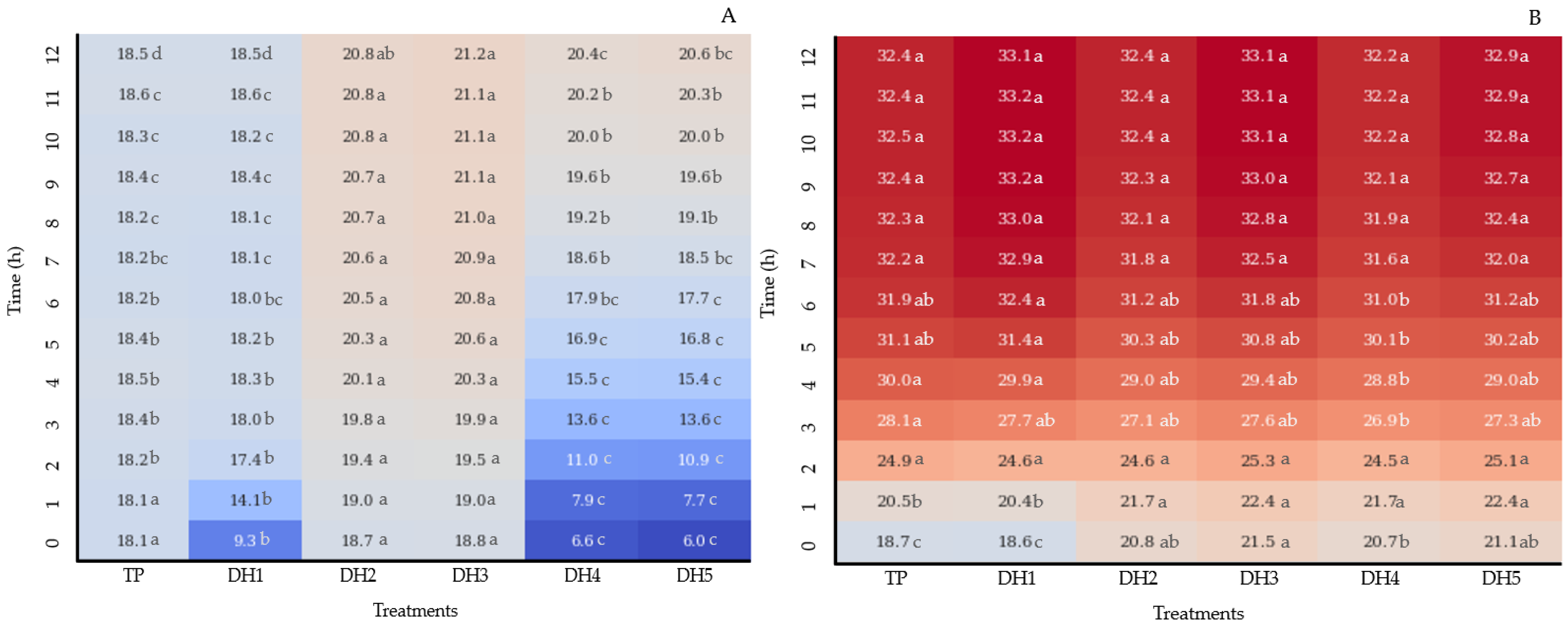 Horticulturae | Free Full-Text | Application of Room Cooling and ...