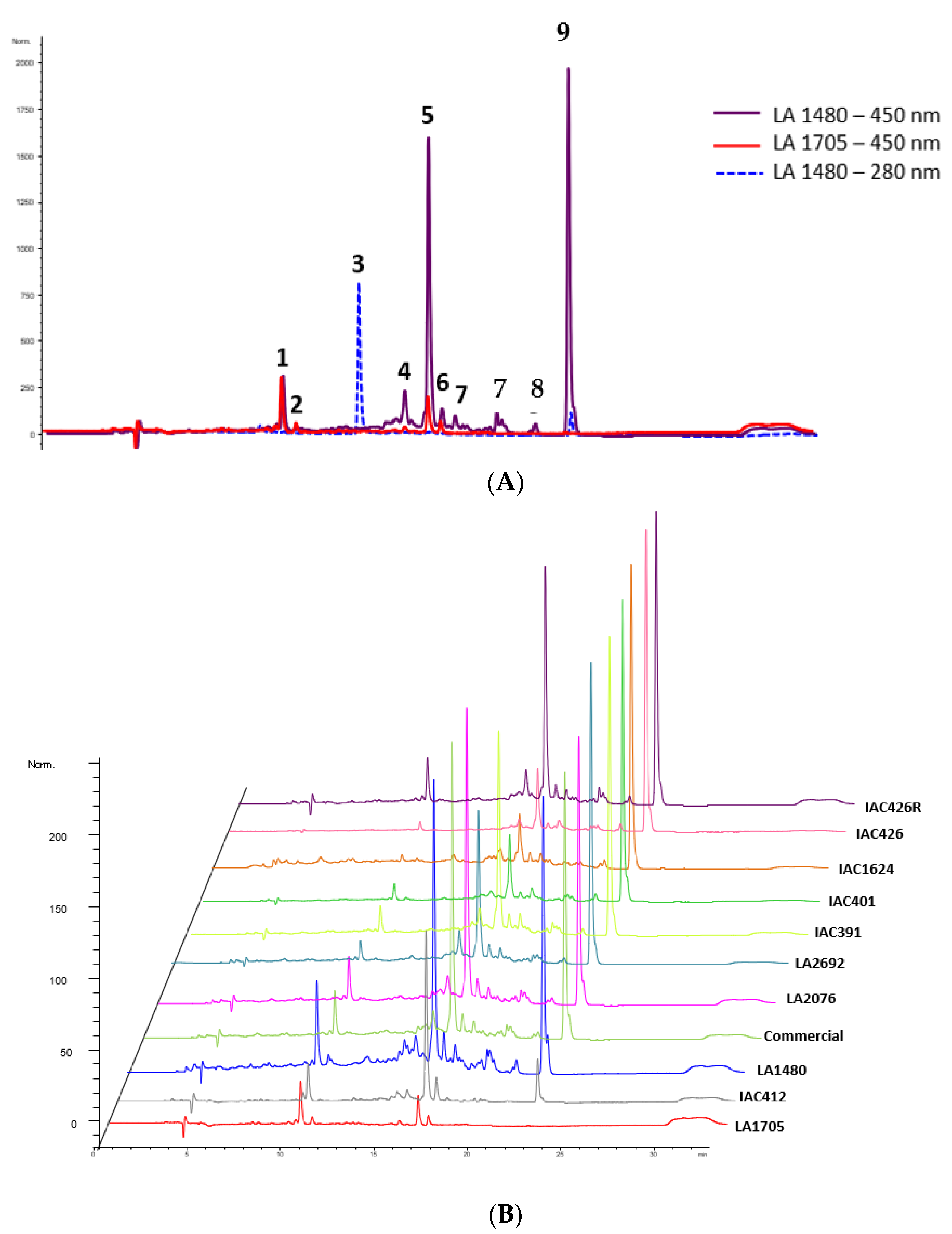 HPLC-DAD-APCI-MS as a Tool for Carotenoid Assessment of Wild and Cultivated Cherry Tomatoes