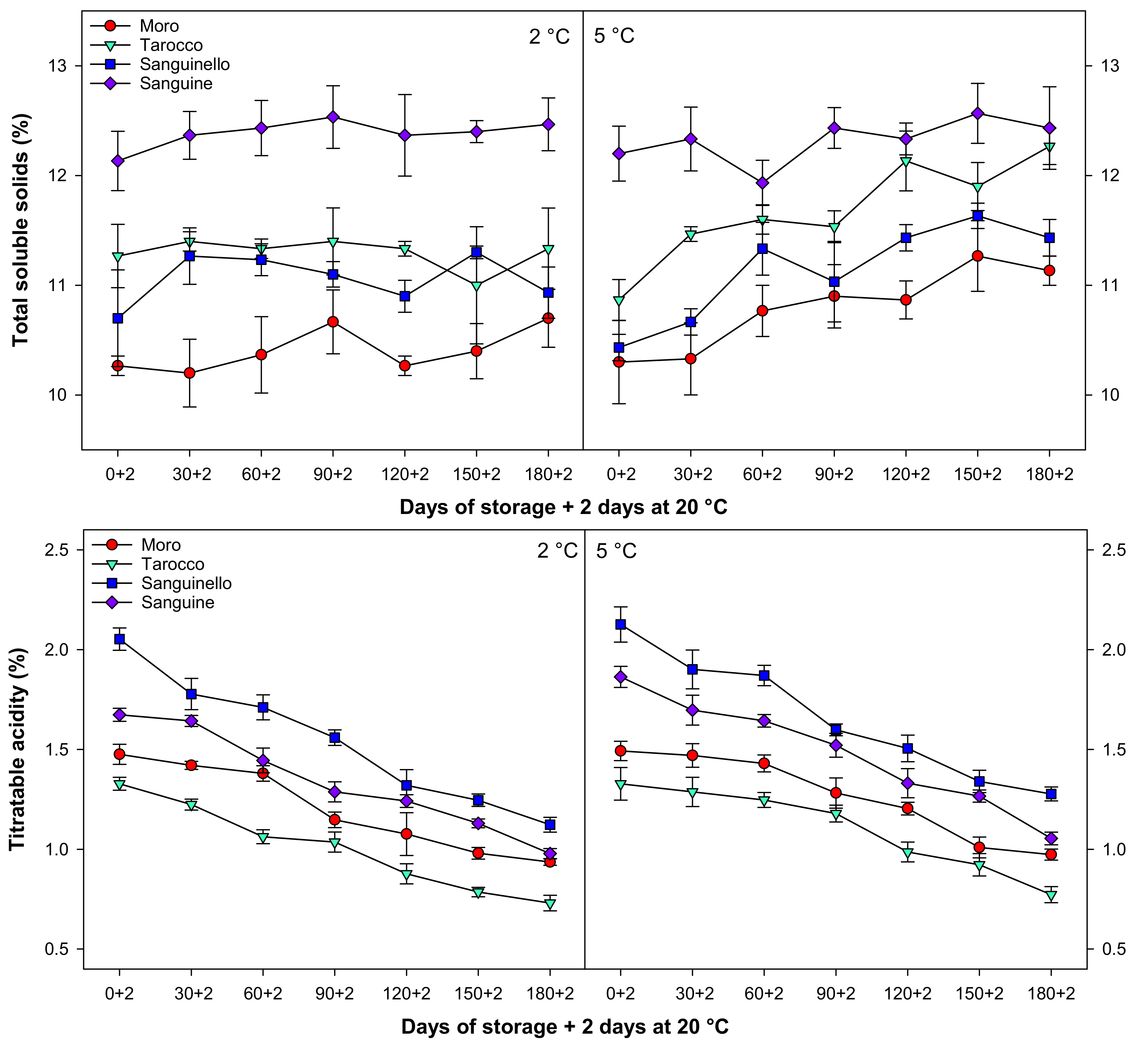 Physicochemical Changes, Peel Colour, and Juice Attributes of Blood ...