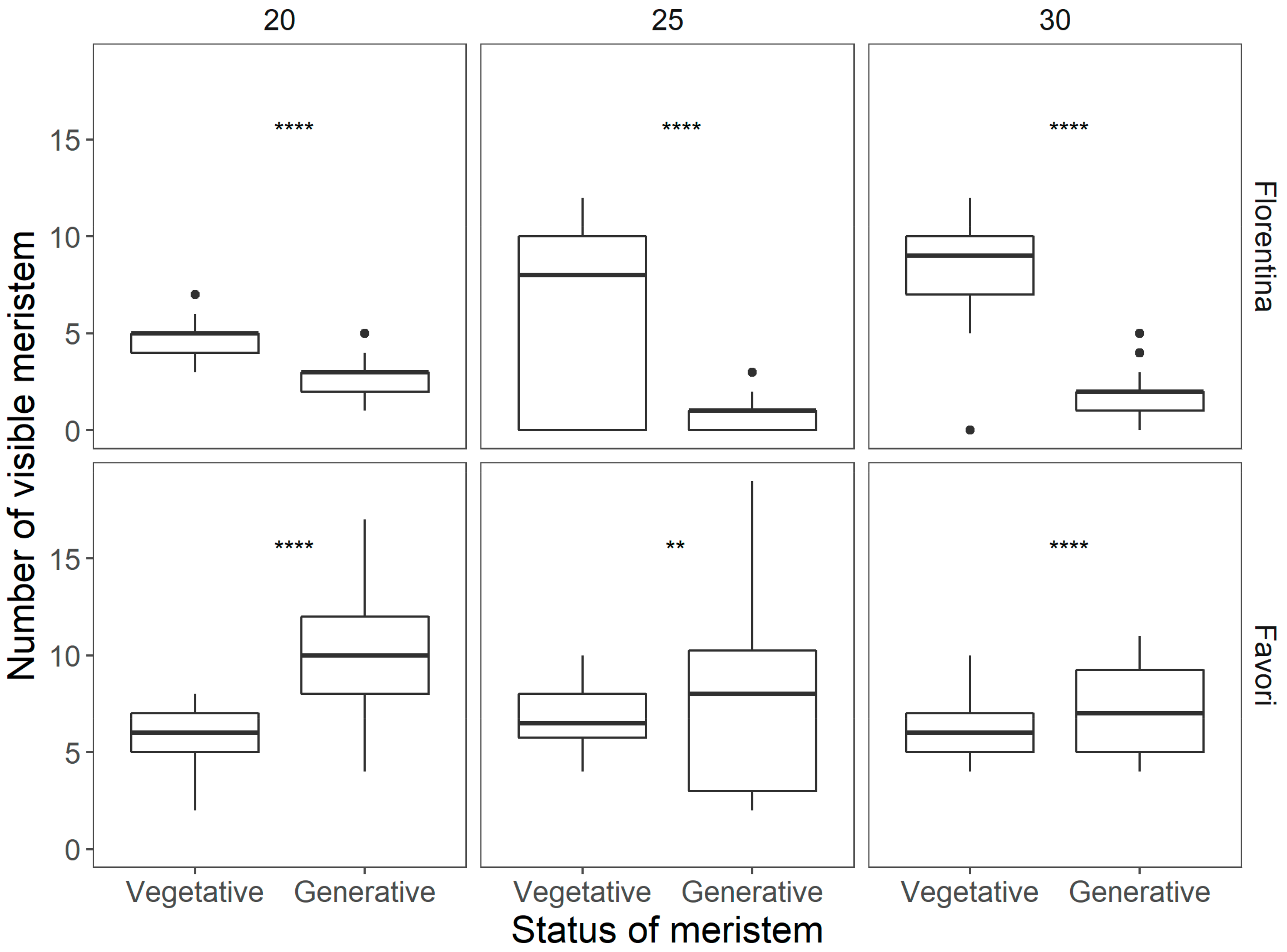 Effects of Temperature and Photoperiod on the Flower Potential in ...
