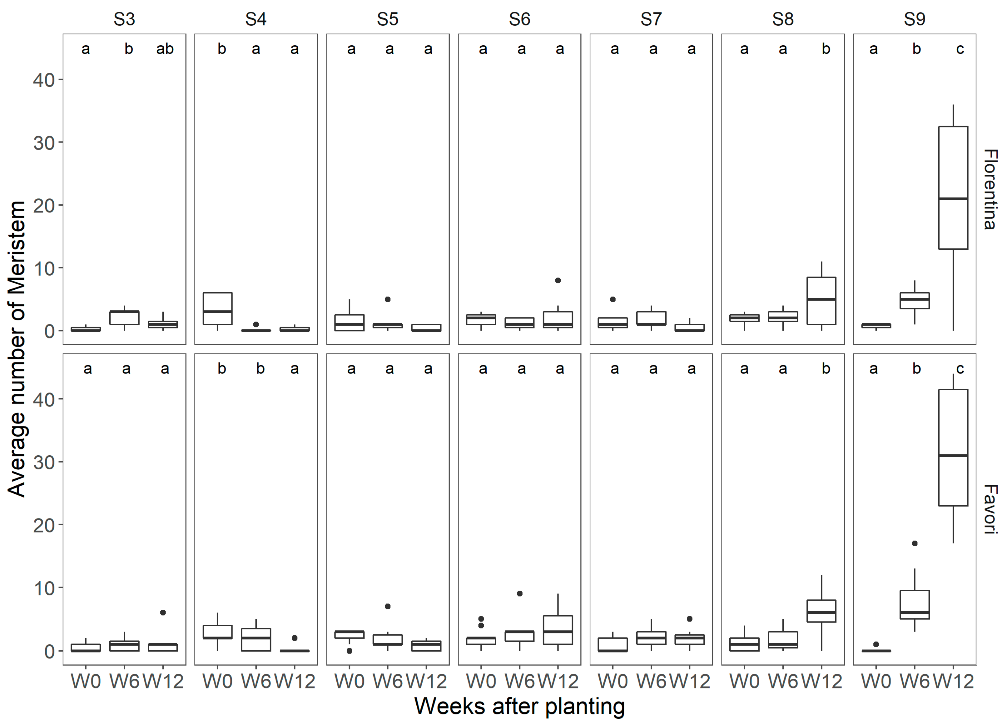 Effects of Temperature and Photoperiod on the Flower Potential in ...