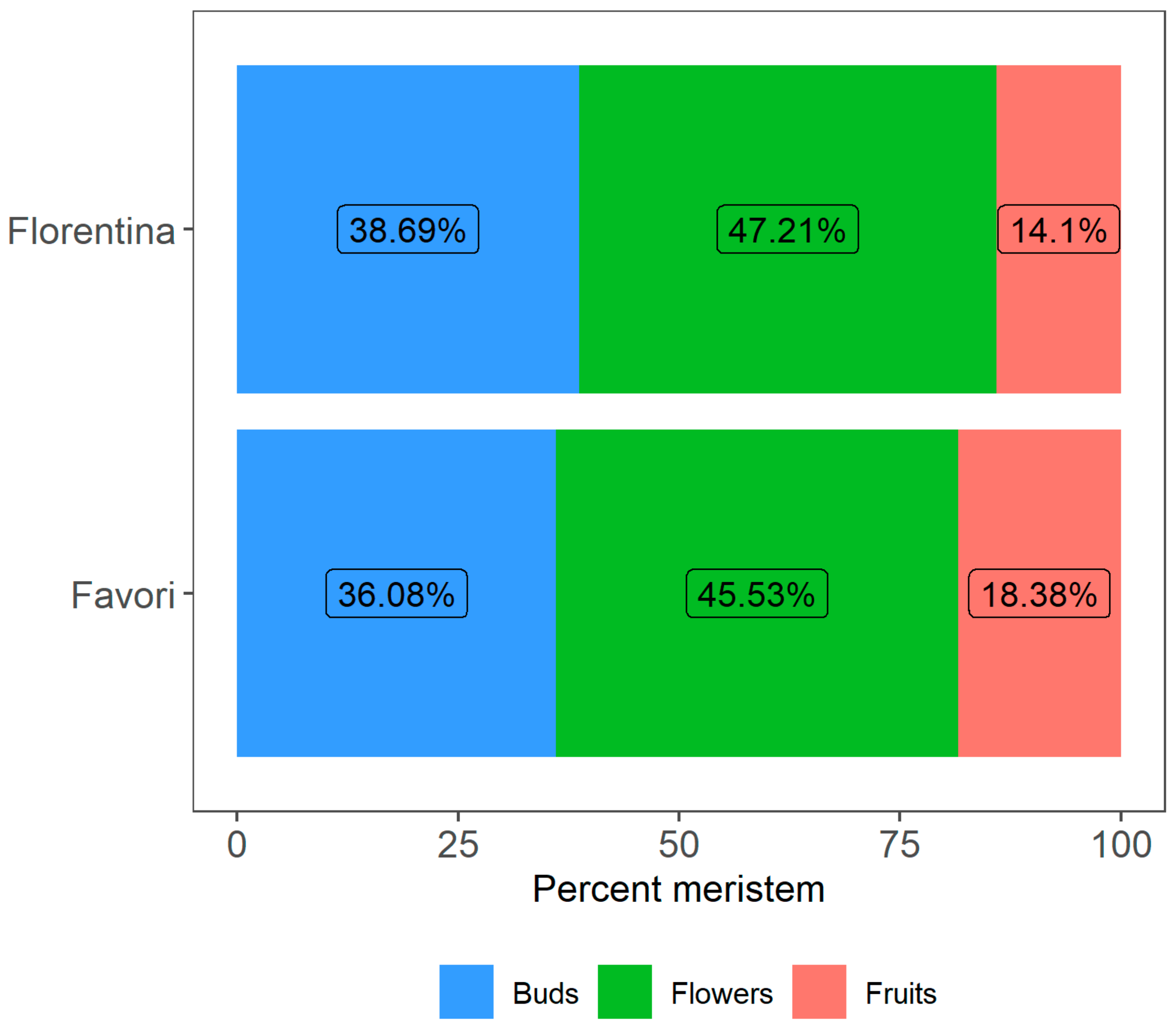 Effects of Temperature and Photoperiod on the Flower Potential in ...