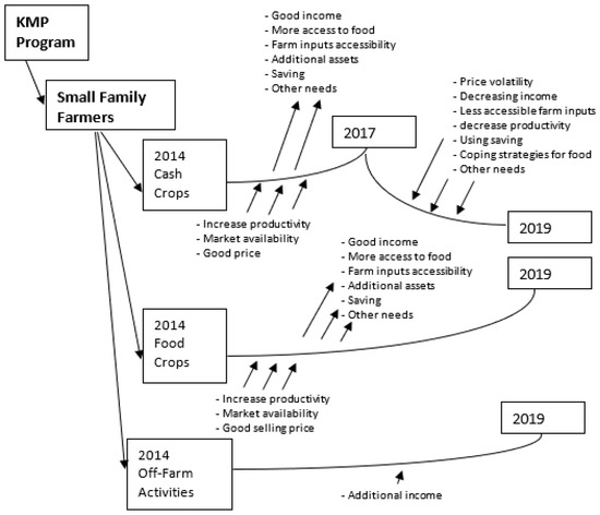 Horticulturae | Free Full-Text | Financial Support Program for Small ...