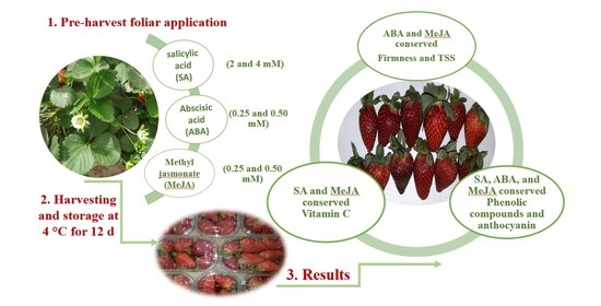 Horticulturae | Special Issue : Factors Affecting the Quality and Shelf ...
