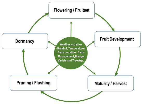 Assessing the Potential of Sentinel-2 Derived Vegetation Indices to ...