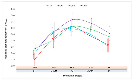 Assessing the Potential of Sentinel-2 Derived Vegetation Indices to ...