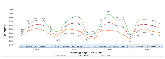 Assessing the Potential of Sentinel-2 Derived Vegetation Indices to ...