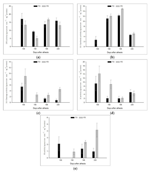 Characterization of Soluble Sugar Content, Related Enzyme Activity and ...