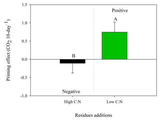 Understanding the Priming Effect and the Routes and Stocks of C in ...