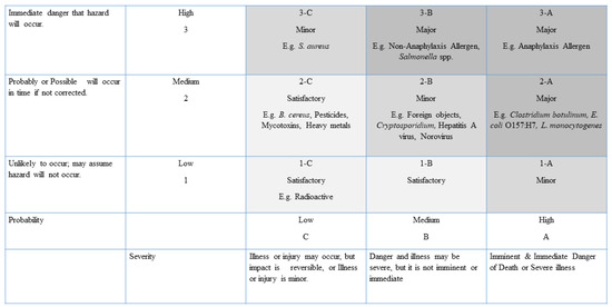 Comparison of Risk Assessment Schemes in GHPs and HACCP, FSMA ...