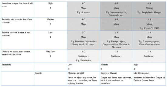 Comparison of Risk Assessment Schemes in GHPs and HACCP, FSMA ...