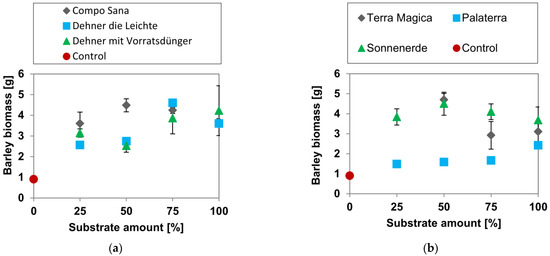 Plant Growth and Chemical Properties of Commercial Biochar- versus Peat ...