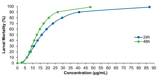 Larvicidal Activity and Phytochemical Profiling of Sweet Basil (Ocimum ...