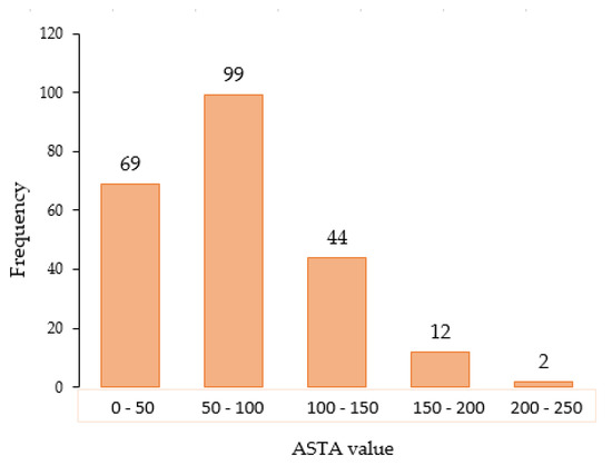 Correlation of Carotenoids Content and ASTA Values of Pepper (Capsicum ...