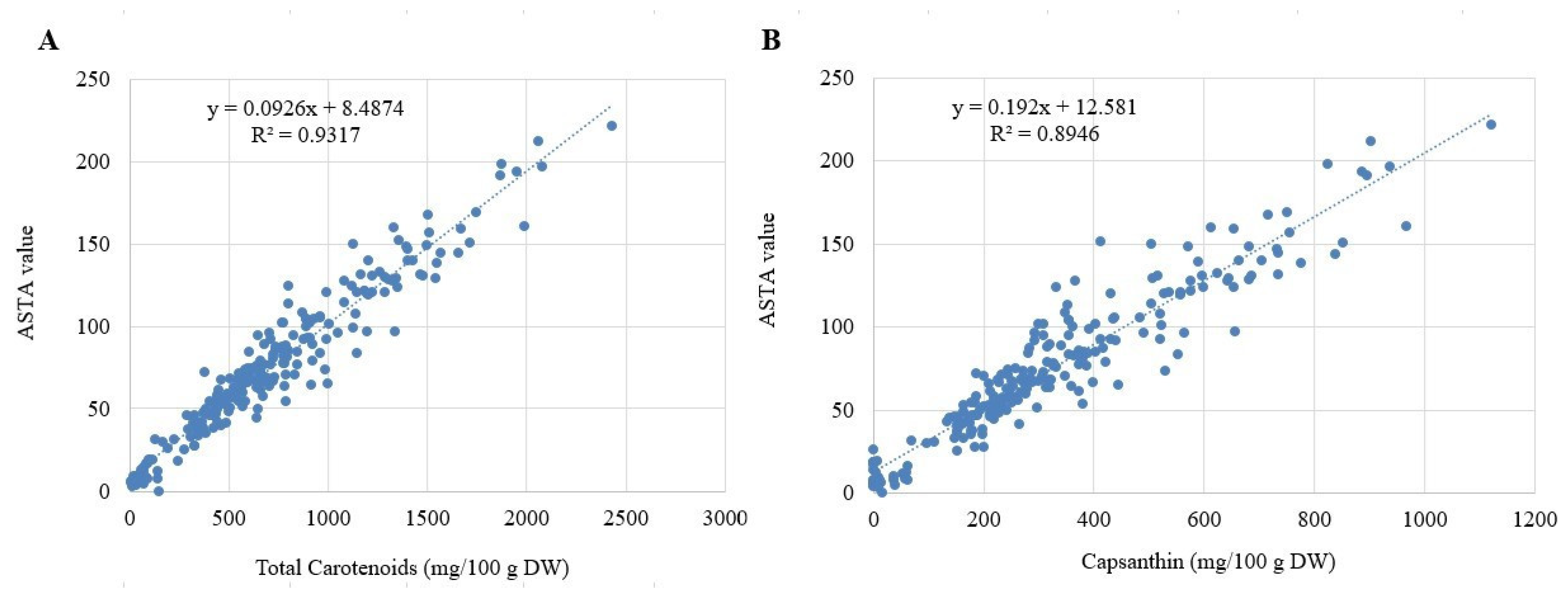 Correlation of Carotenoids Content and ASTA Values of Pepper (Capsicum ...