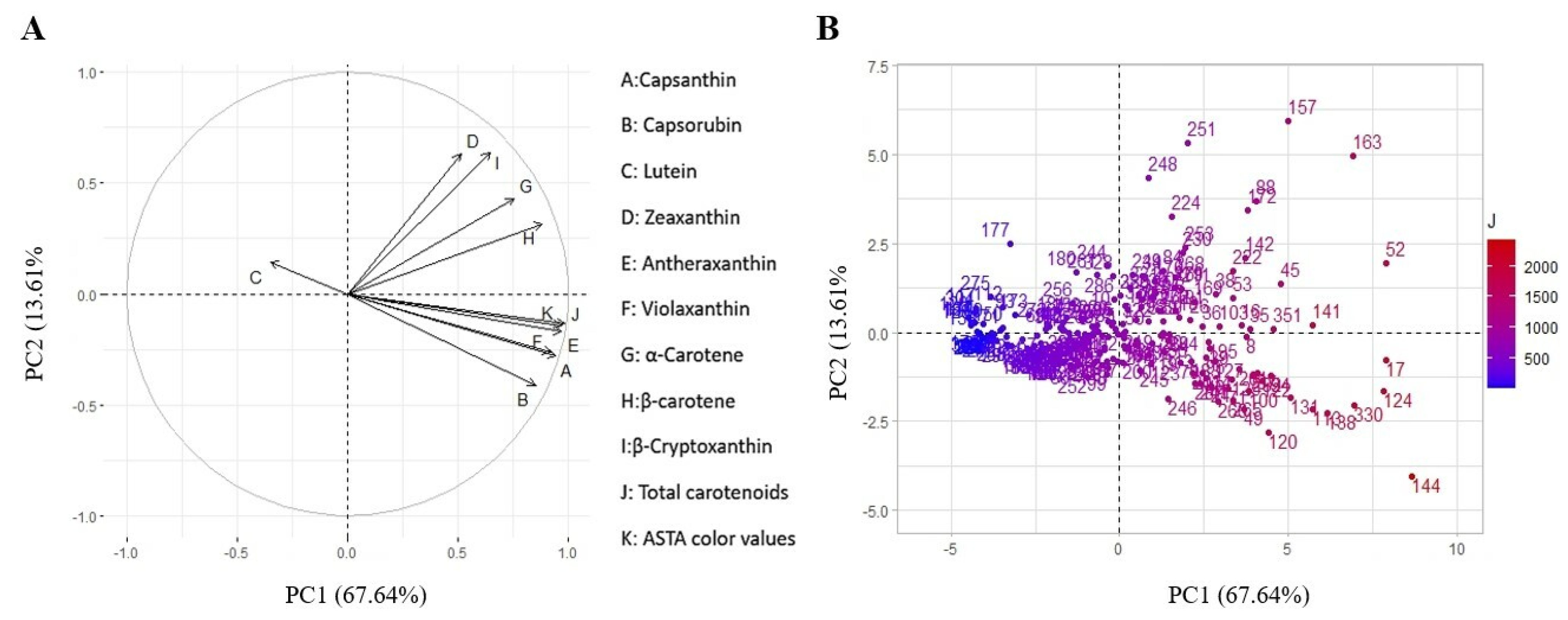Correlation of Carotenoids Content and ASTA Values of Pepper (Capsicum ...