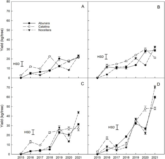 Low Tree Vigor, Free Palmette Training Form, and High Planting Density ...