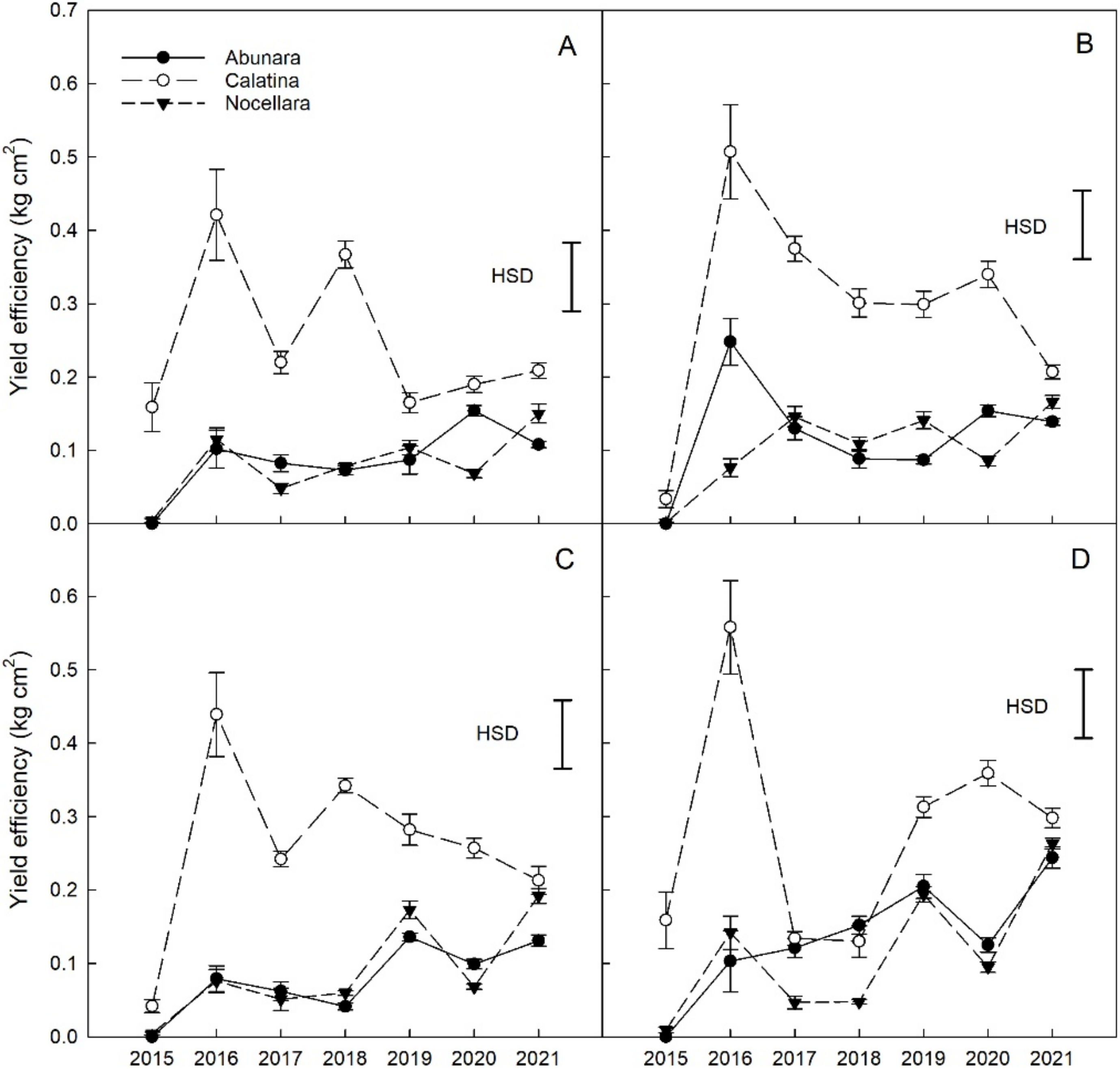 Horticulturae | Free Full-Text | Low Tree Vigor, Free Palmette Training ...