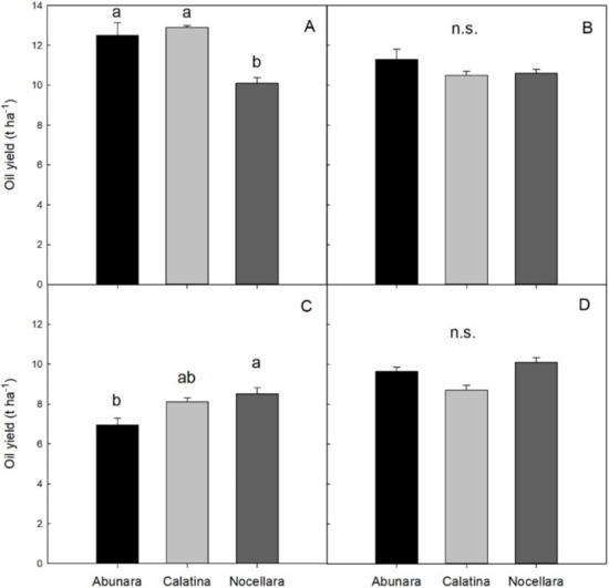Low Tree Vigor, Free Palmette Training Form, and High Planting Density ...