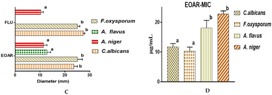 GC-MS Characterization, In Vitro Antioxidant, Antimicrobial, and In ...