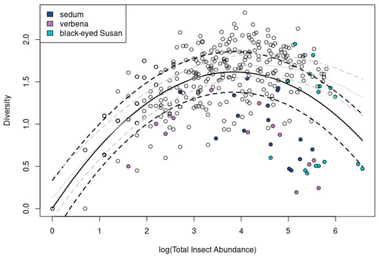 If You Grow It, They Will Come: Ornamental Plants Impact the Abundance ...