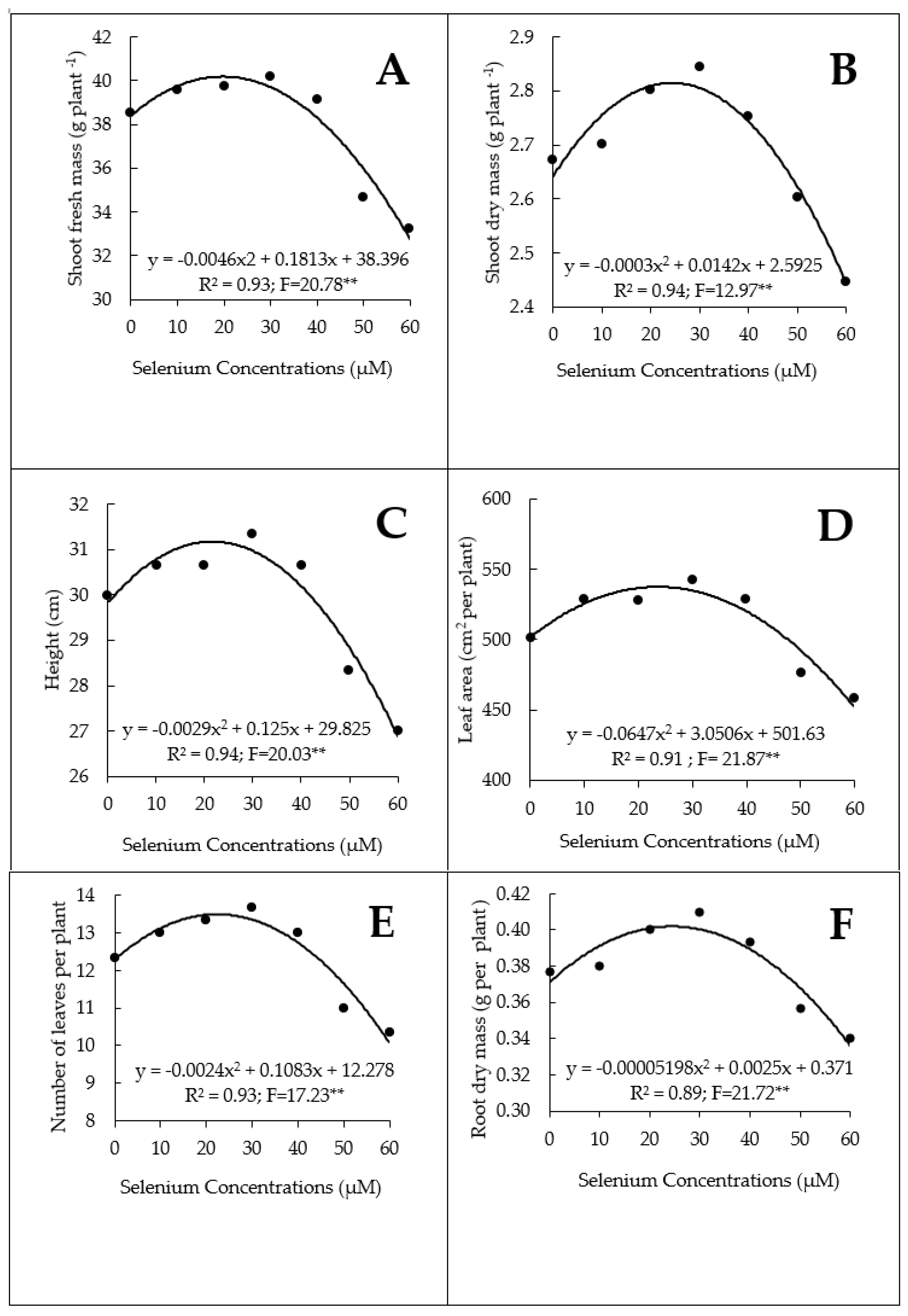 Biofortified Rocket (Eruca sativa) with Selenium by Using the Nutrient Film Technique