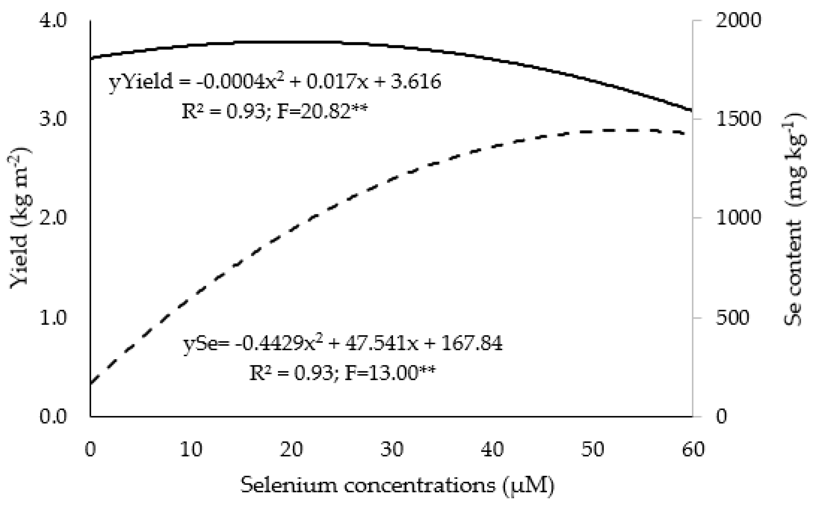 Biofortified Rocket (Eruca sativa) with Selenium by Using the Nutrient Film Technique