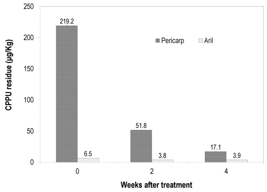 Post-Bloom CPPU Application Is Effective at Improving Fruit Set and ...