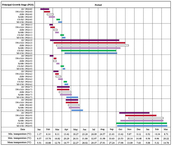 Identification of Phenological Growth Stages of Four Morus Species ...