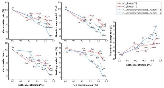 Comparative Physiochemical Mechanisms of Salt Tolerance between Cornus florida and Cornus ...