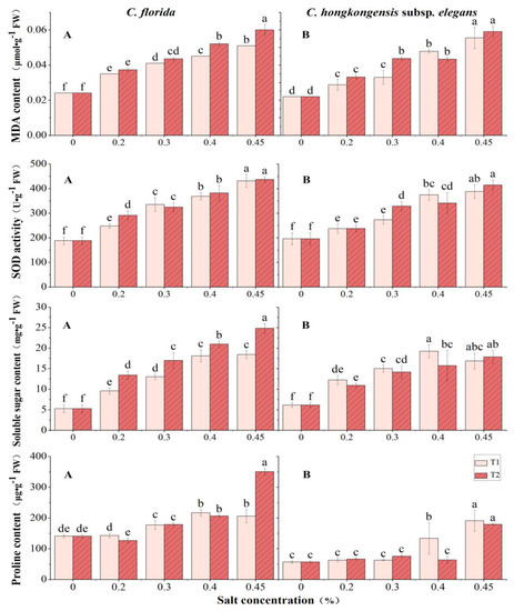 Comparative Physiochemical Mechanisms of Salt Tolerance between Cornus florida and Cornus ...