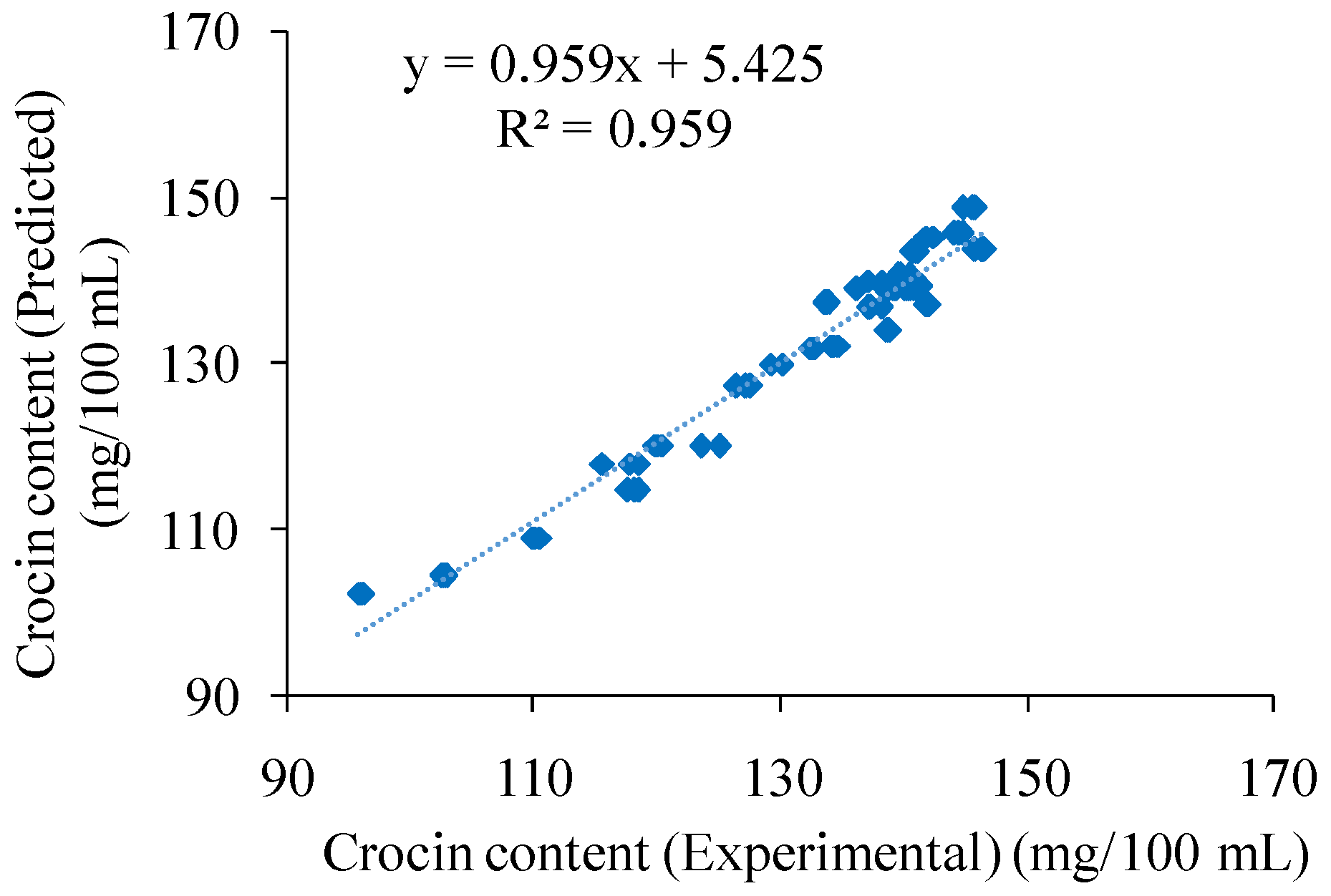 Extraction Optimization of Crocin from Gardenia (Gardenia jasminoides ...