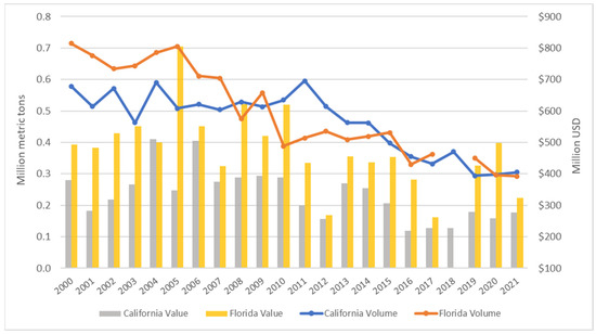 Multitiered Fresh Produce Supply Chain: The Case of Tomatoes