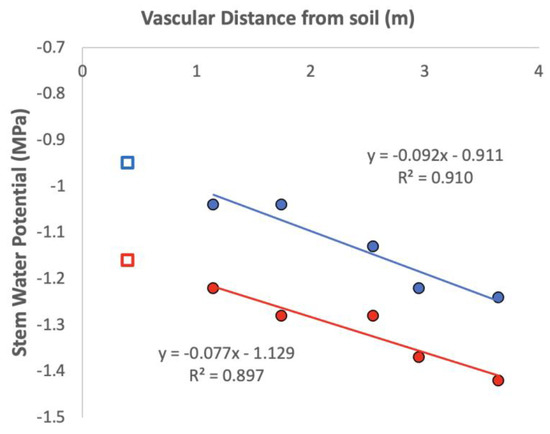 Monitoring Stem Water Potential with an Embedded Microtensiometer to ...