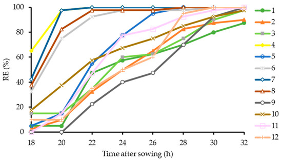 Radicle Emergence as Seed Vigour Test Estimates Seedling Quality of ...