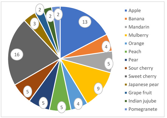 Fruit Crop Improvement with Genome Editing, In Vitro and Transgenic ...