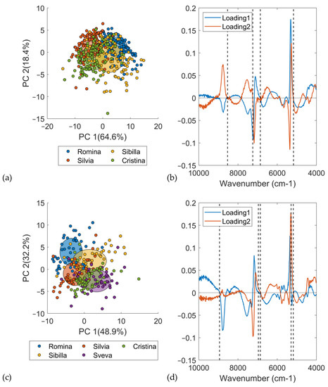 Prediction of Soluble Solids Content by Means of NIR Spectroscopy and ...
